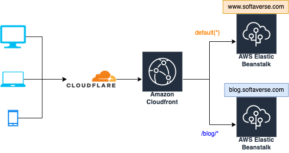 Wordpress架站！搭配AWS Cloudfront及Cloudflare同網域多服務整合 - Softaverse